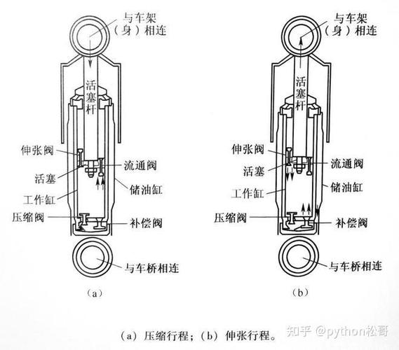 油气弹簧工作原理视频截图