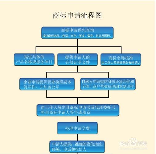 如何自己申请商标注册截图