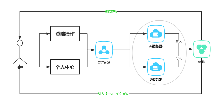 保存登录状态