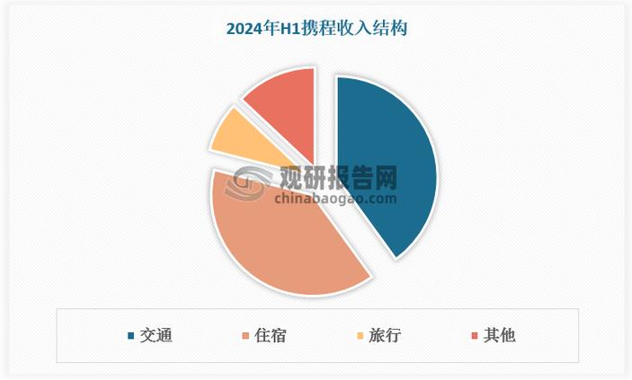 营收占比和收入占比图标