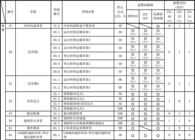 三菱伺服故障代码图标