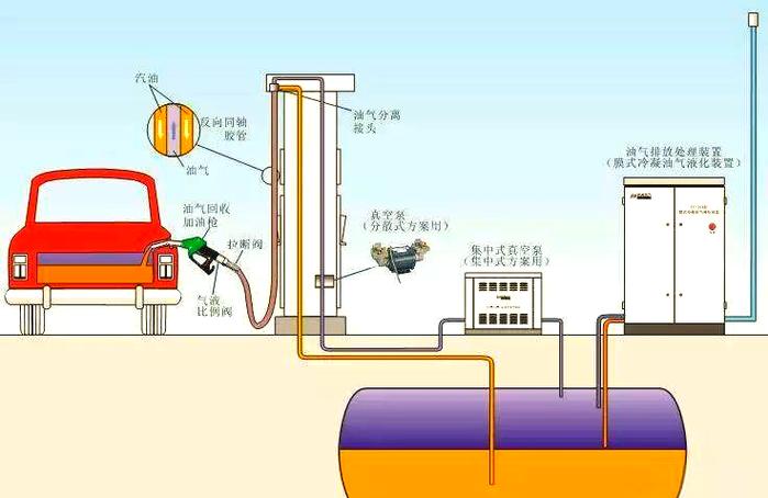 油气回收设备主要包括哪些图标