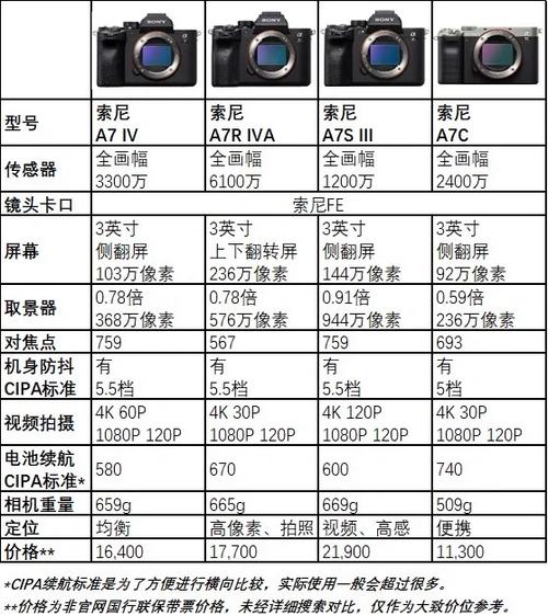 索尼a7m3参数图标