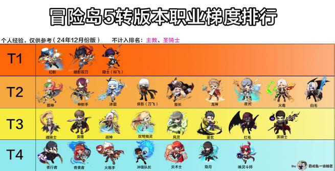 冒险岛枫之传说职业强度排行图标