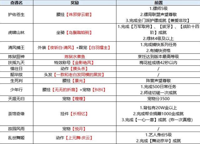 剑网三奇遇大全图标