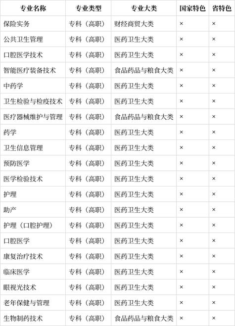 安医专最厉害三个专业图标