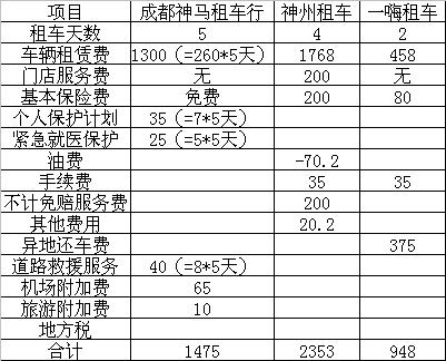 抚顺租车价格明细表截图