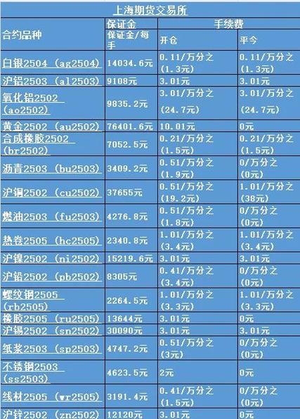 期货杠杆一览表截图