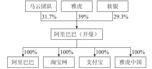 阿里巴巴股权结构2019图标