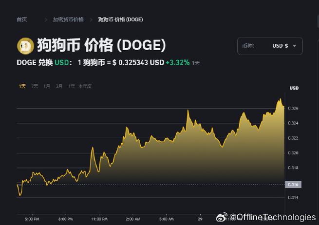 狗狗币十年历史走势图图标