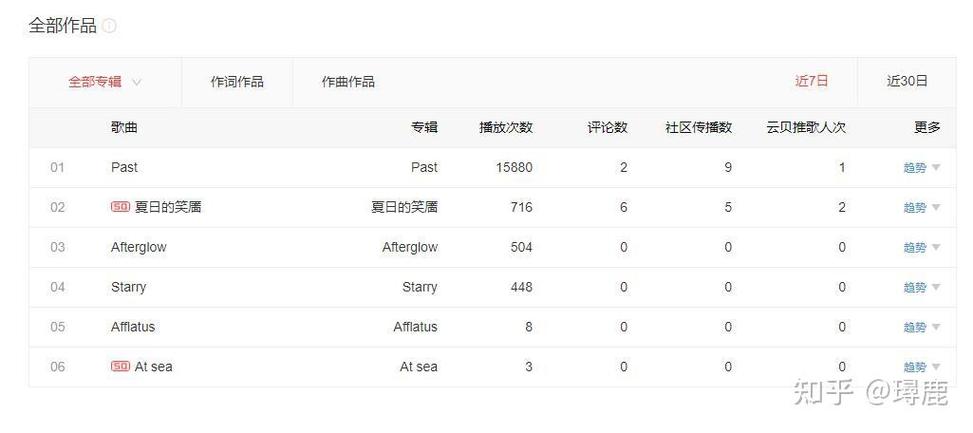 网易云音乐人收入明细