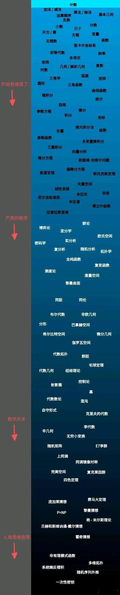 难度等级等级一览表图标