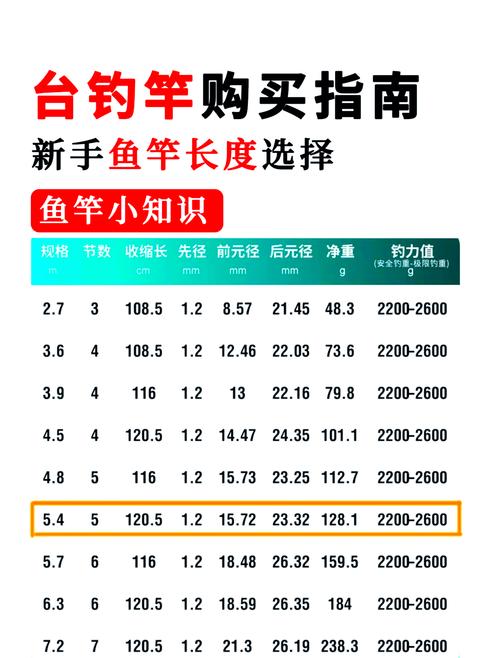 钓鱼竿的最佳长度截图