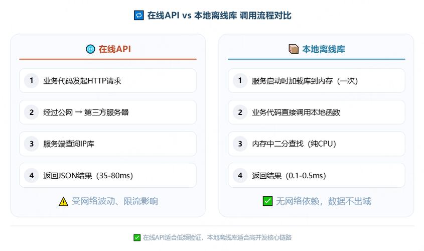 物联在线离线怎么办