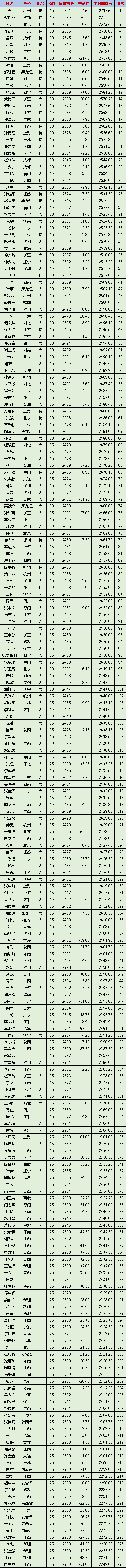 象棋等级分截图
