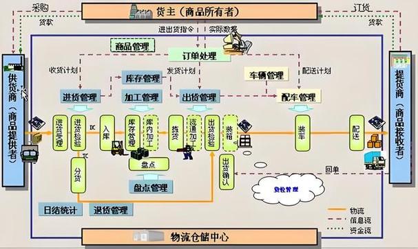 仓库入库出库流程图标