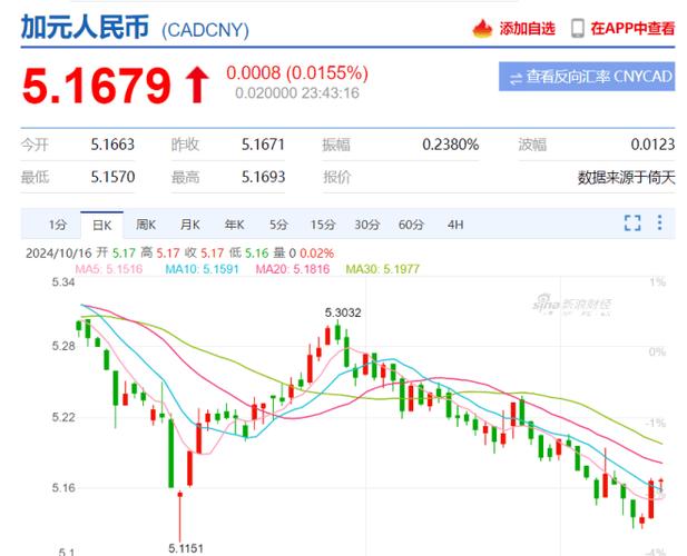 加元兑换人民币走势图标