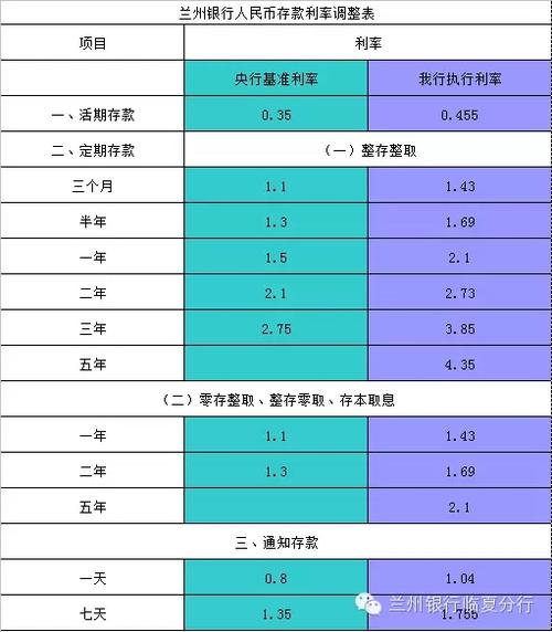 兰州银行一年期定期存款利率缩略图