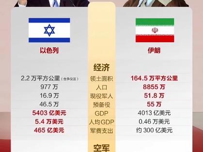 伊朗和以色列谁厉害图标