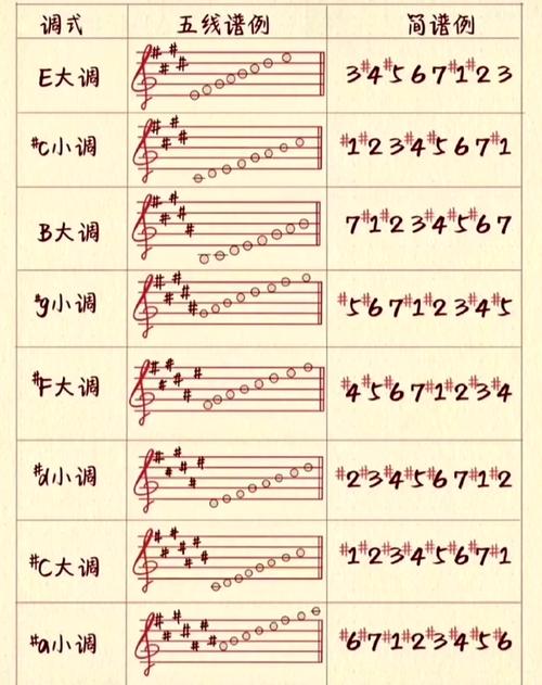 g大调比c调高还是低图标
