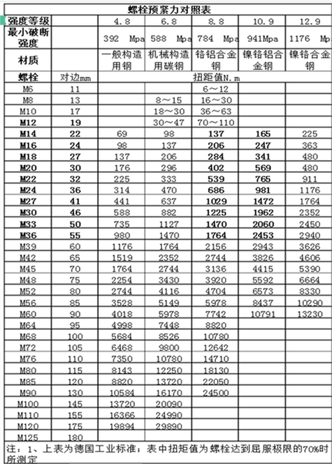 螺丝锁紧扭力标准参照表