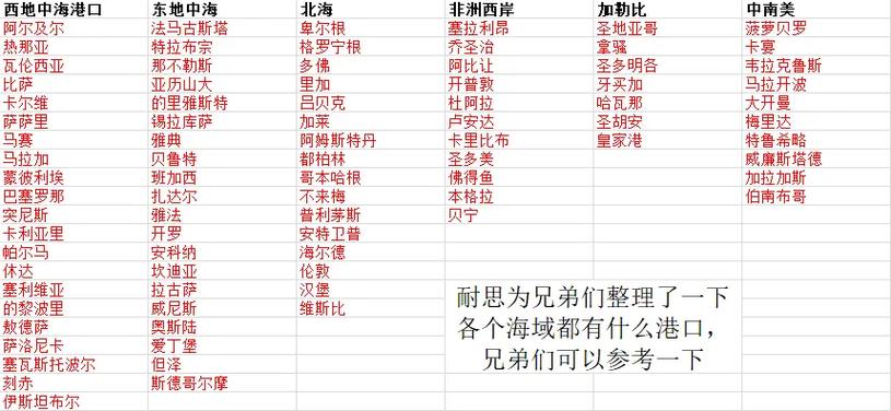 大航海时代外传港口一览截图