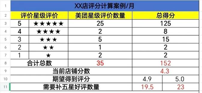 美团评价模板截图
