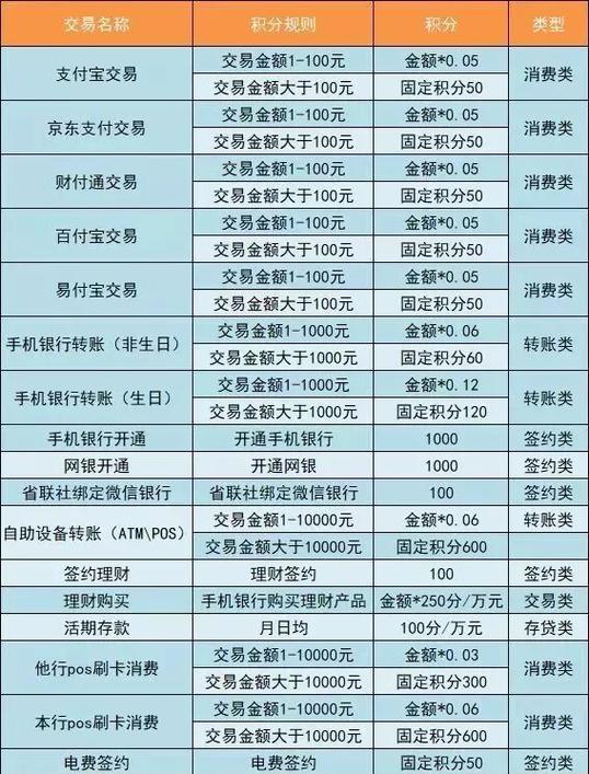 10万信用卡积分能换多少钱