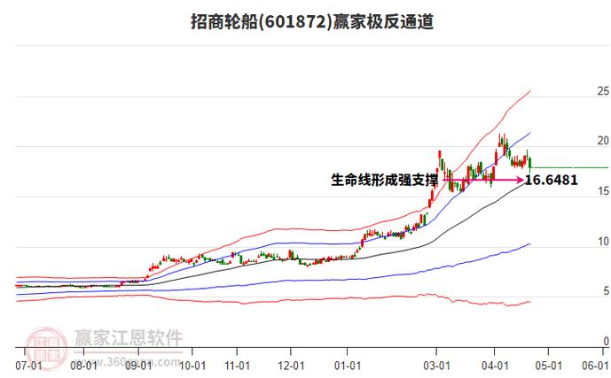 招商轮船股票股