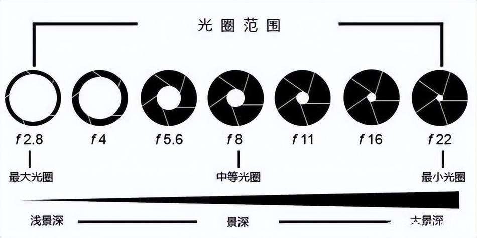 相机怎么调光圈图标