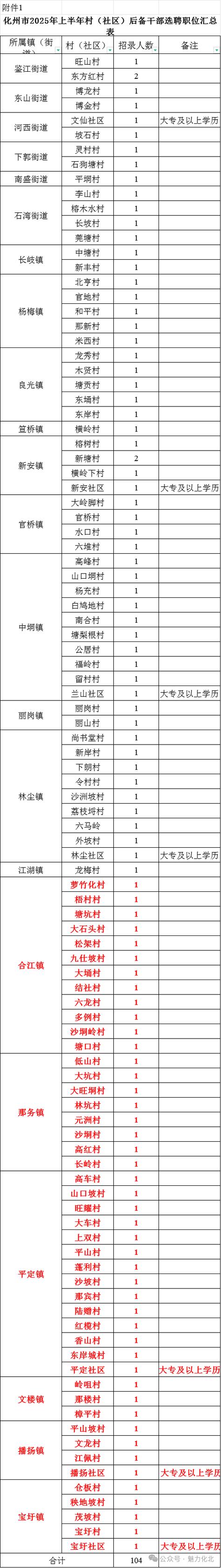 修改村庄招募人数的方法