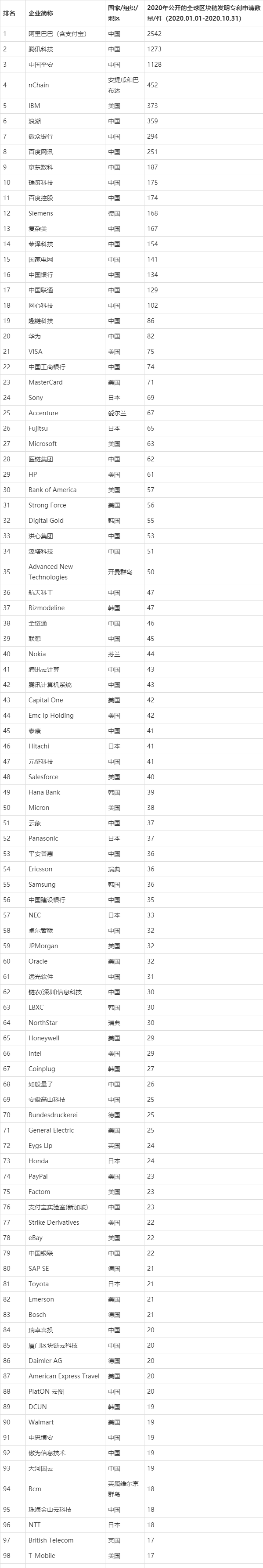 全球区块链技术排名截图