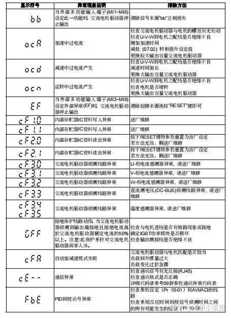 台达vfd故障代码一览表图标