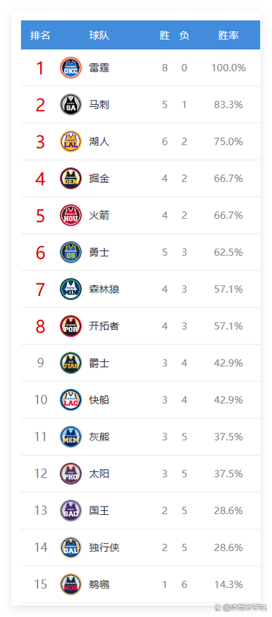 nba最新战绩排名