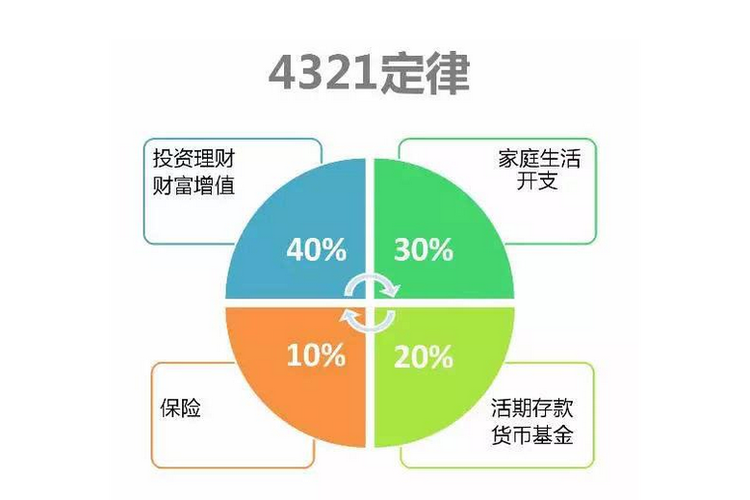 理财最聪明的买法