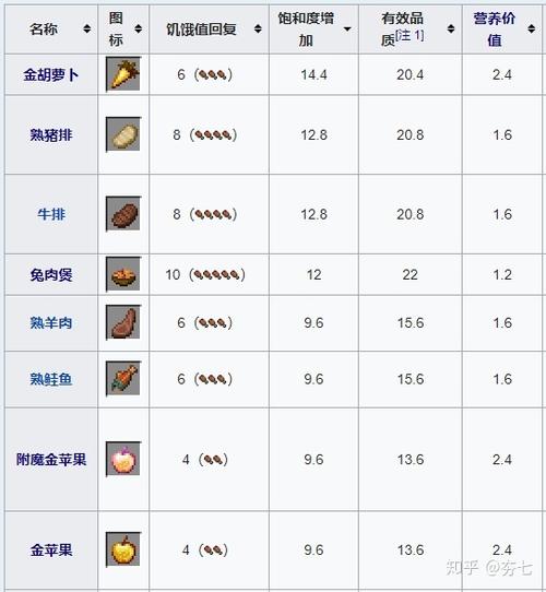 人饿的时候先消耗顺序图标