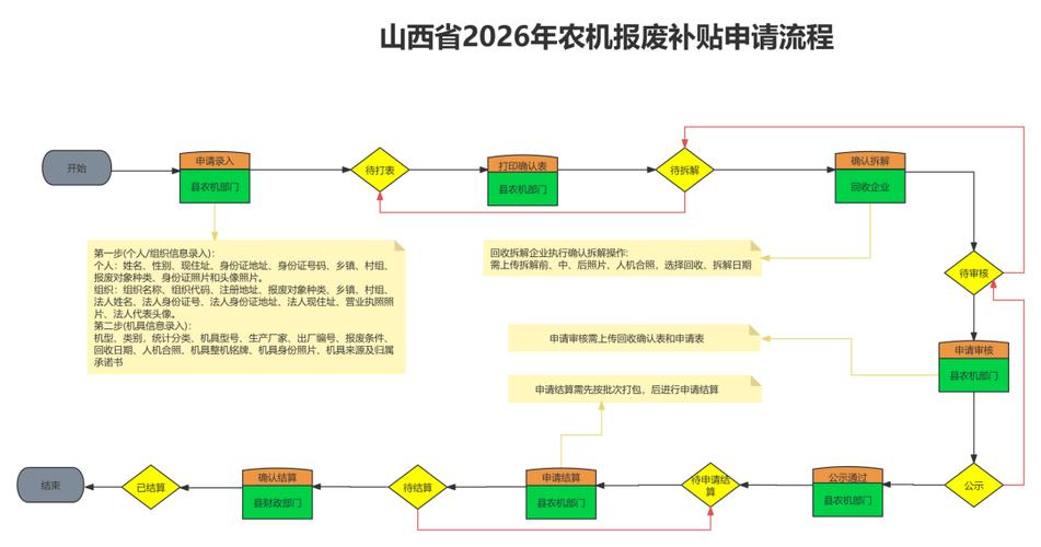 农机补贴流程图标