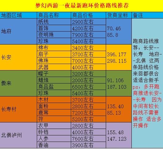 跑商价格表图片截图