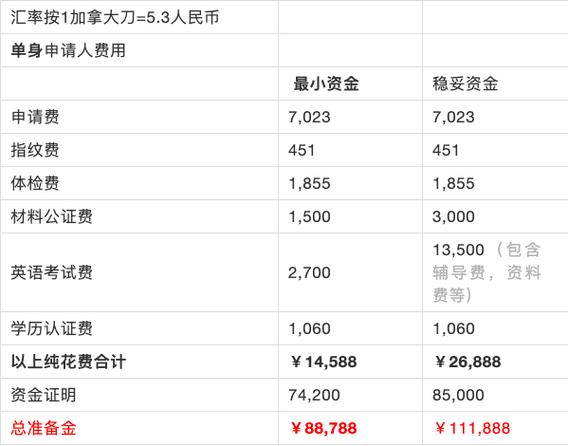 移民加拿大需要花多少钱图标