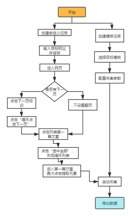 八爪鱼采集器 实验报告