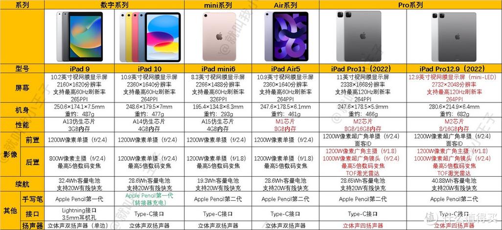苹果平板一般可以用几年图标