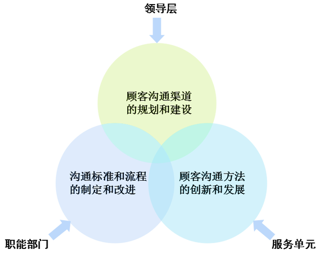客户沟通渠道有哪些图标