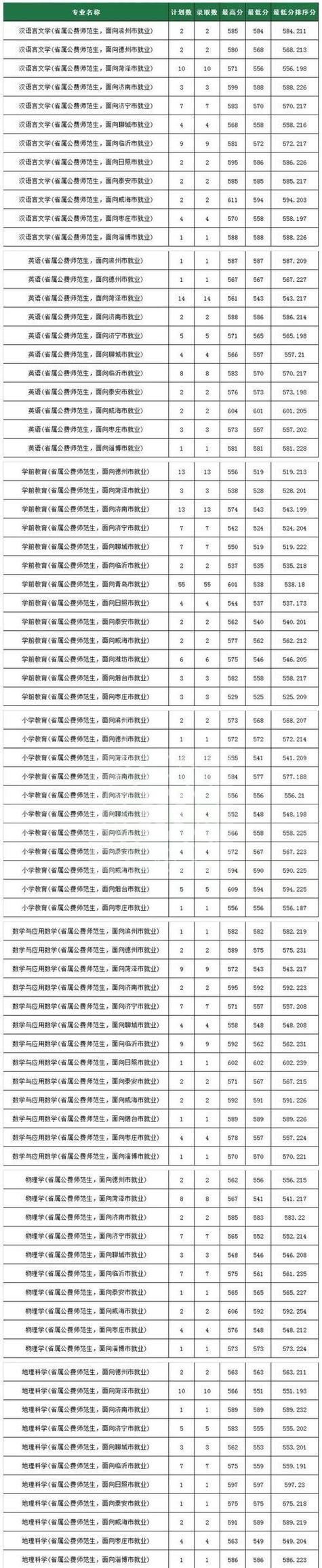 山师公费师范生录取分数图标