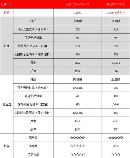 汽车贴膜价格一览表图标