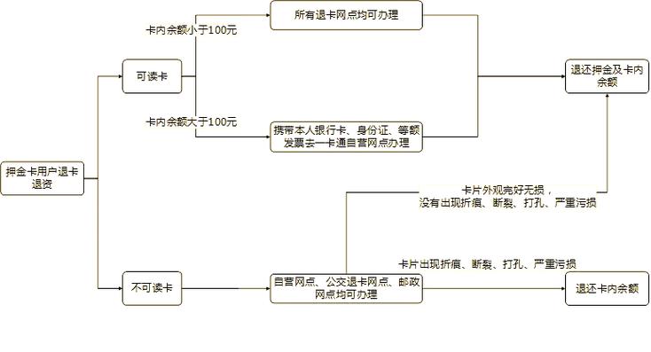 公交卡怎么退卡图标
