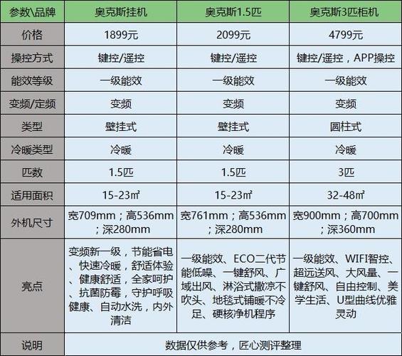 一千多的奥克斯建议买吗