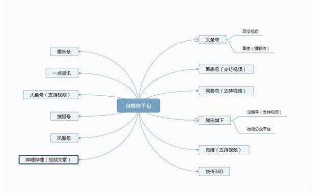 一个人如何做自媒体图标