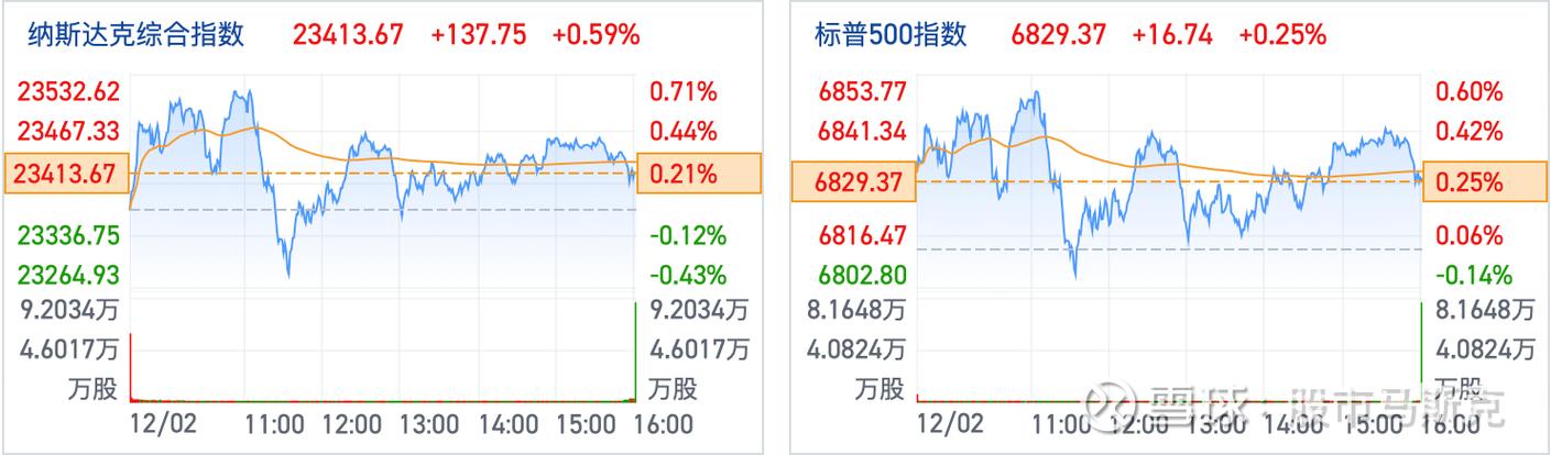 美股三大指数收涨图标