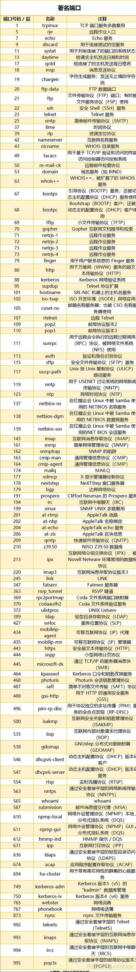 网络协议端口号大全