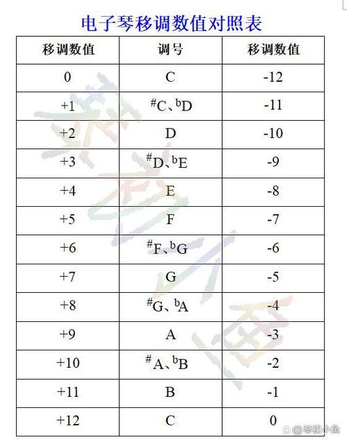 电子琴移调图解